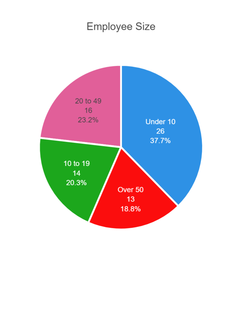 Employee Size Breakdown 3671